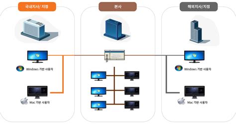 Network System