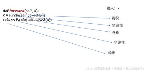 神经网络搭建 csdn博客