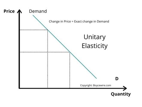 Unit Elastic Unit Elastic