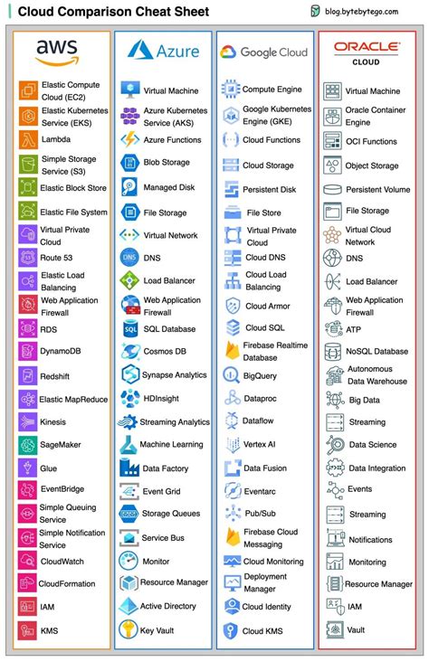 A Cool Guide About Comparing Cloud Computing Services Between The