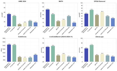 Deepseek Introduces Deepseek R1 Lite Preview With Complete Reasoning Outputs Matching Openai O1