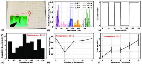 A Photograph Of An Array Of Reram Devices Used To Measure The