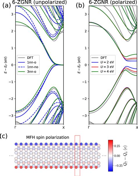 Comparison Of Electronic Band Structures From Mfh And Dft For A Download Scientific Diagram