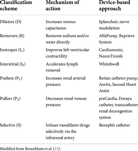 Dri 2 P 2 S Classification Scheme For Device Based Therapy For Heart Download Scientific