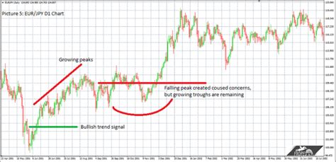 Trend Analysis Peak And Trough Analysis FXOPEDIA