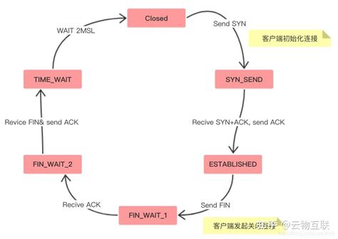 网络协议 — Tcp 传输控制协议 知乎