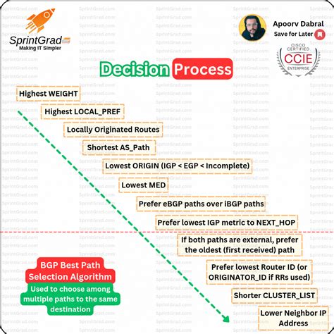 Apoorv Dabral On Linkedin Practicaltraining Bgp Bordergatewayprotocol Openshortestpathfirst…