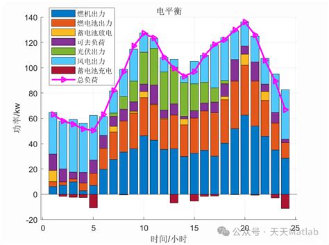 【微电网】基于改进粒子群算法的微电网优化调度附matlab代码 微网优化调度csdn Csdn博客