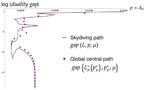 An Illustration Of The Proximity Between The Solver Path ξ P µ And