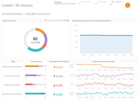 How To Build A Sales Effectiveness Program For Linkedin Sales Navigator With Tableau