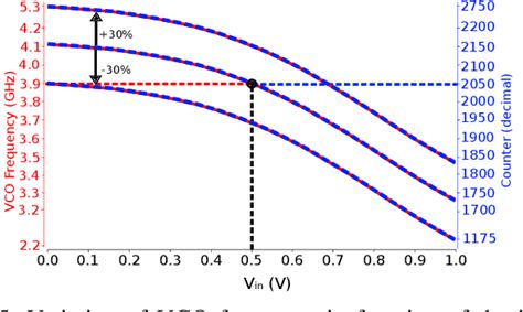 Figure 5 From A 58 Ghz Rf Vco Based Sensing System With Integrated Rf Energy Harvesting In Cmos