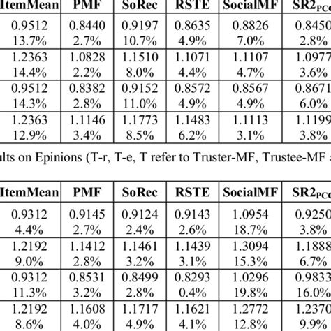 Pdf Social Collaborative Filtering By Trust
