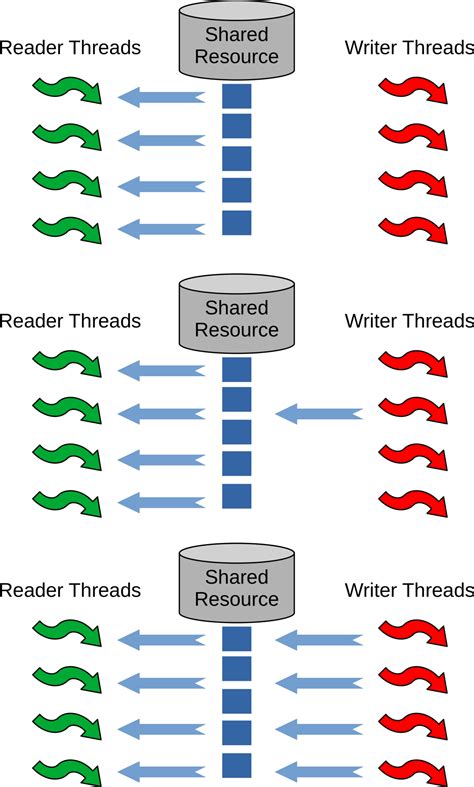 The Readers Writers Problem Baeldung On Computer Science