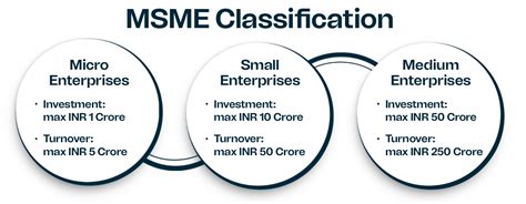 Msme Registration Fast And Hassle Free Online Application For Business
