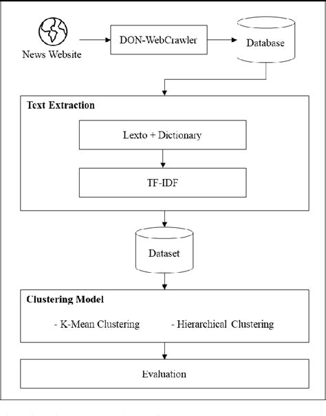 Figure 1 From Thai News Clustering Based On Machine Learning Approach Semantic Scholar