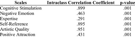 Intraclass Correlation Coefficient Download Scientific Diagram
