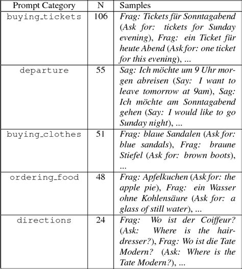 Table 2 From Using An Automated Content Scoring System For Spoken Call Responses The Ets