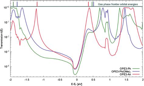 Dftb Transmission Function T E For Three Ope3 Derivatives For