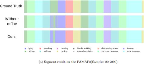 P2lhap Wearable Sensor Based Human Activity Recognition Segmentation And Forecast Through Patch