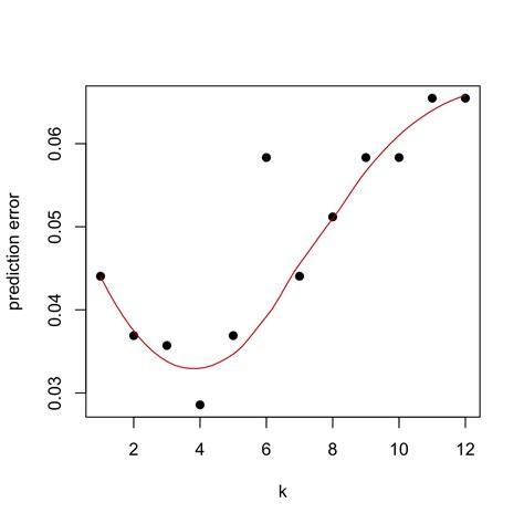 58 Model Tuning And Avoiding Overfitting Computational Genomics With R