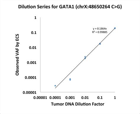 Rare Event Detection Using Error Corrected Dna And Rna Sequencing