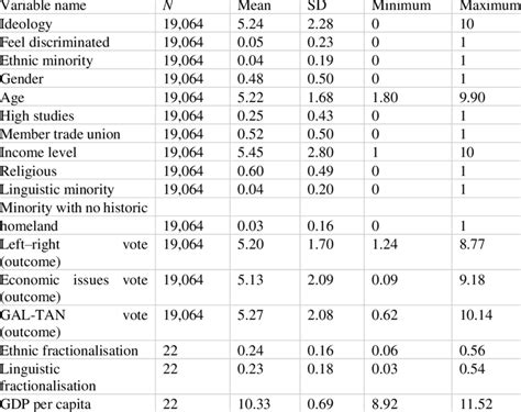 Descriptive Statistics Multilevel Analysis Download Scientific Diagram