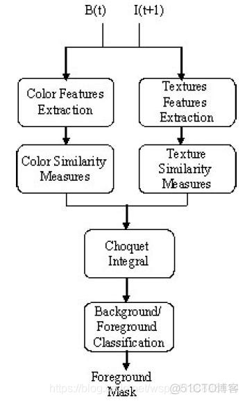 Opencv—python 视频分析背景提取与前景提取51cto博客python Opencv视频处理