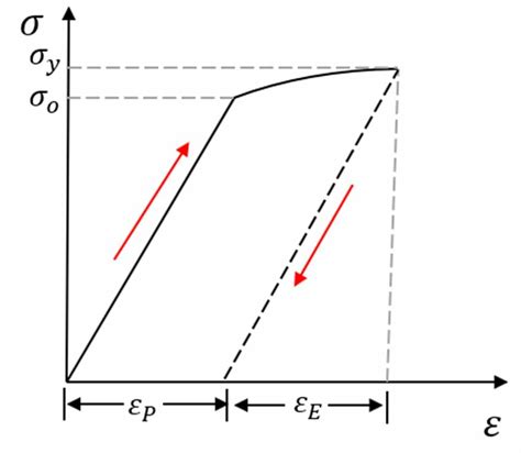 Stress Strain Curve Showing Loading And Unloading Behaviour Of