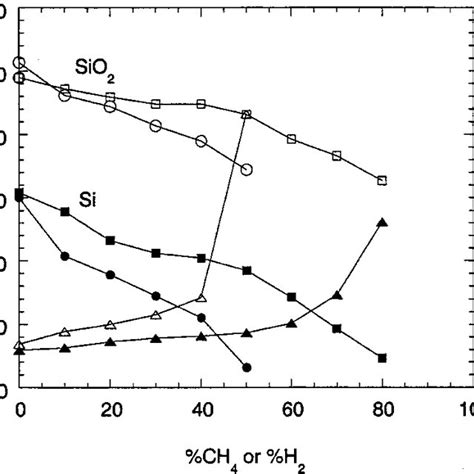 Pdf Selective And Deep Plasma Etching Of Sio2 Comparison Between