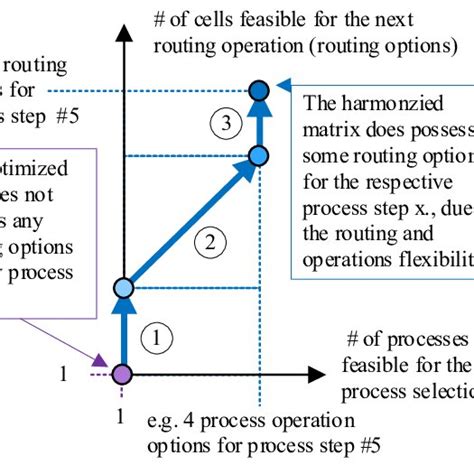 Process Operation And Routing Options For Process Step 5 In Use Case
