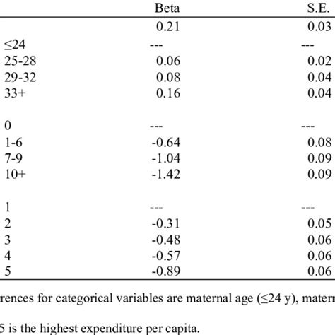 Multivariable Linear Regression Models Of Paternal Smoking And Other