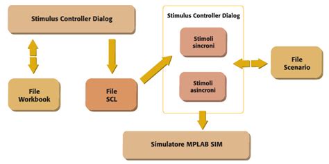 Sviluppare Un Progetto Con MPLAB Elettronica Open Source