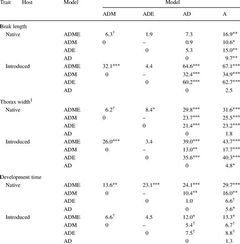 Matrix Of Likelihood Ratio Tests Of Goodness Of Fit Of The Genetic