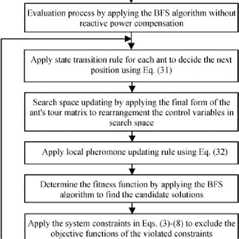 Flow Chart Of Bfs Load Flow Download Scientific Diagram