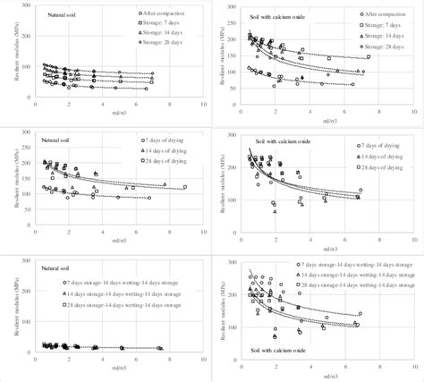 Resilient Modulus Of Guadalajara Soil With And Without Calcium Oxide