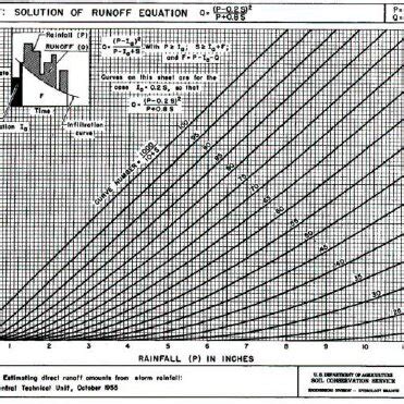 PDF SCS CN Method Revisited