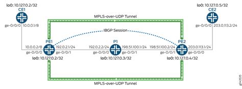 Next Hop Based Tunnels For Layer 3 Vpns Junos Os Juniper Networks