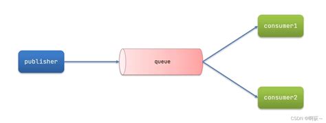 Mqmessagequeue的学习使用rabbitmq同步返回结果 Csdn博客 Mqmessagequeue的学习使用rabbitmq同步返回结果 Csdn博客