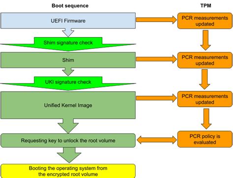 Rhel Confidential Virtual Machines On Azure A Technical Deep Dive