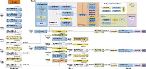 [pdf] A Comprehensive Review Of Yolo Architectures In Computer Vision From Yolov1 To Yolov8 And