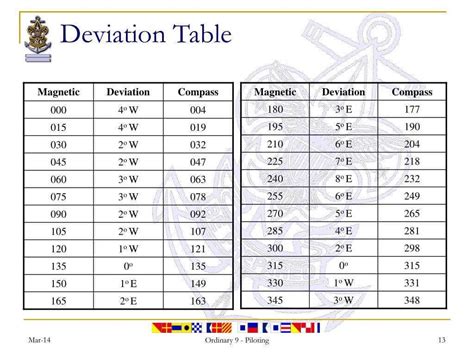 Ppt Piloting Compass And Degrees Chart Plotting Within Compass Deviation Card Template