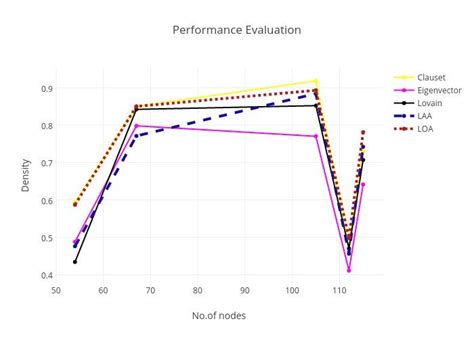 performance of algorithms based on density download scientific diagram