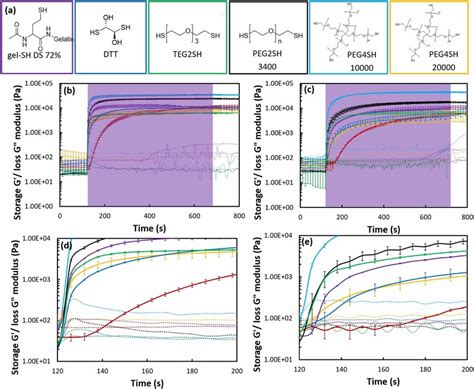 A Overview Of The Different Applied Thiolated Crosslinkers In Situ Download Scientific