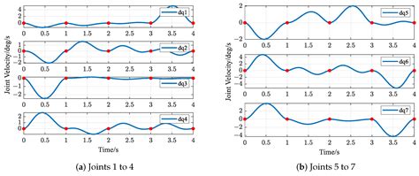 Multitask Based Anti Collision Trajectory Planning Of Redundant