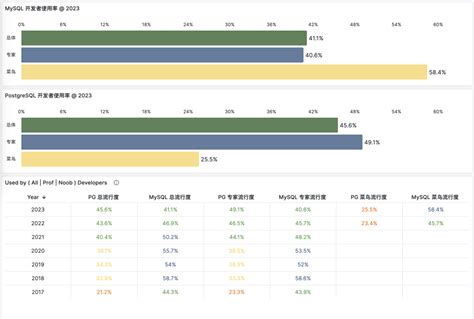 如何看待 MySQL vs PGSQL 直播闹剧