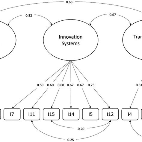 Diagram Of Cfa With Standardised Factor Loadings Download Scientific