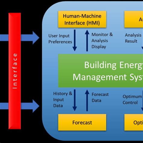 Module Diagram Of The Bems Based On This Scenario Then We Divide Our
