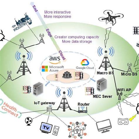 Pdf A Survey Of Recent Advances In Edge Computing Powered Artificial Intelligence Of Things