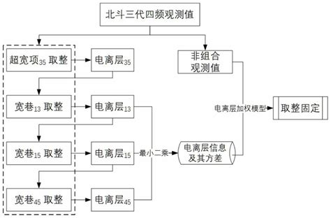 Method And Device For Quickly Resolving Ambiguity Between Beidou Four Frequency Reference