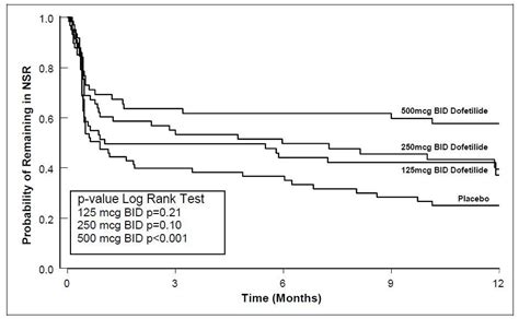 Dofetilide Package Insert Prescribing Information